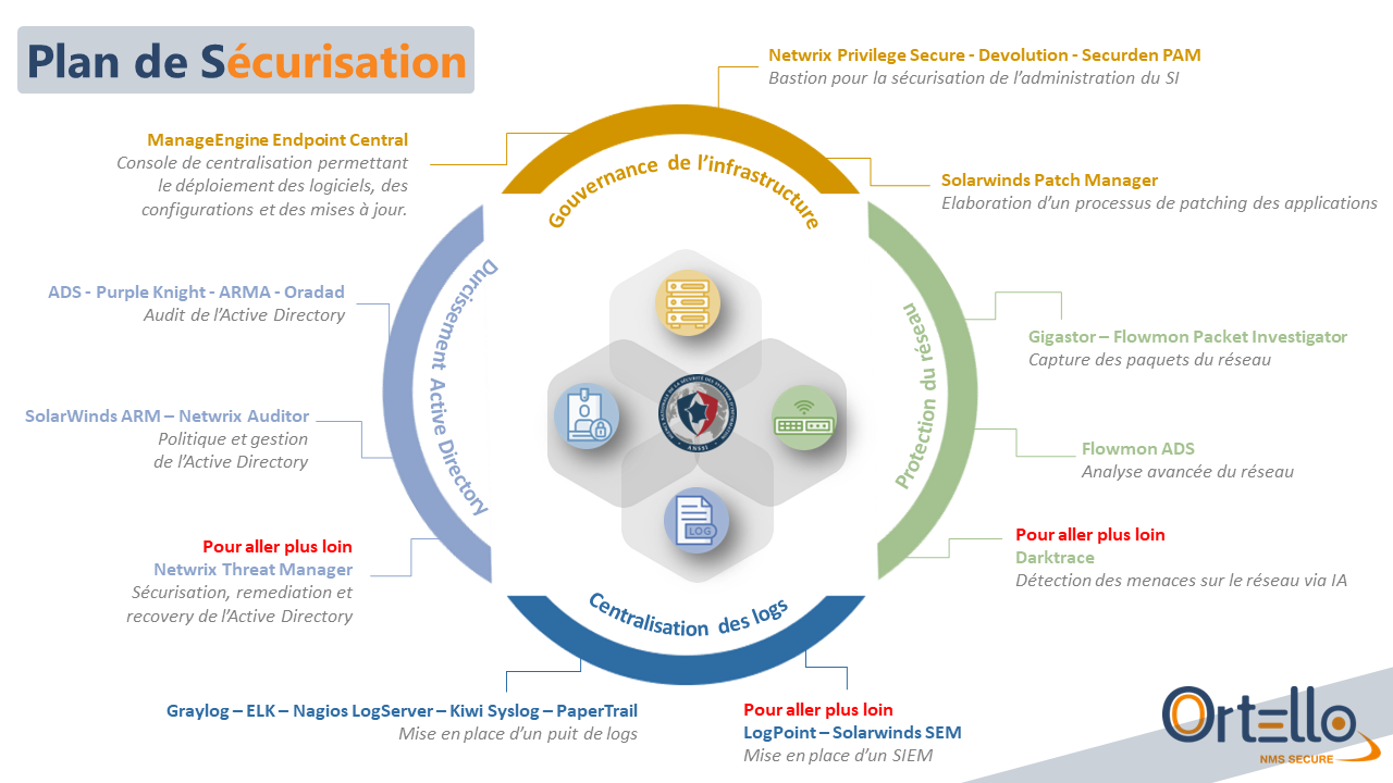 Suivre le parcours de sécurisation de l'ANSSI grâce à nos solutions ...